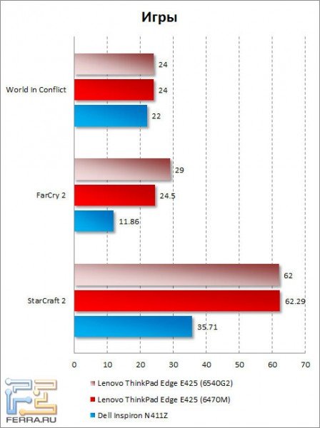 Обзор ноутбука Lenovo ThinkPad Edge E425