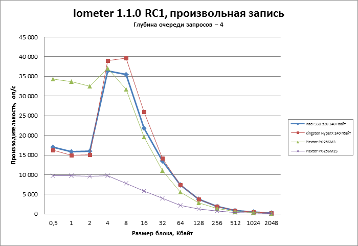 Intel SSD 520: скорость SandForce плюс надежность Intel